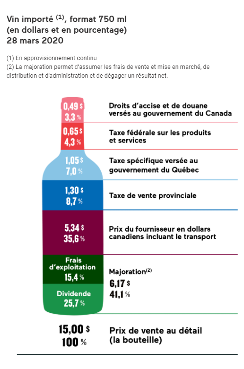 Toutes les taxes chargées sur chaque bouteille d'alcool (INFOGRAPHIE ...